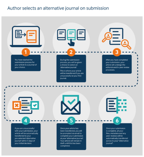 BMJ Article Transfer Service - BMJ Author Hub