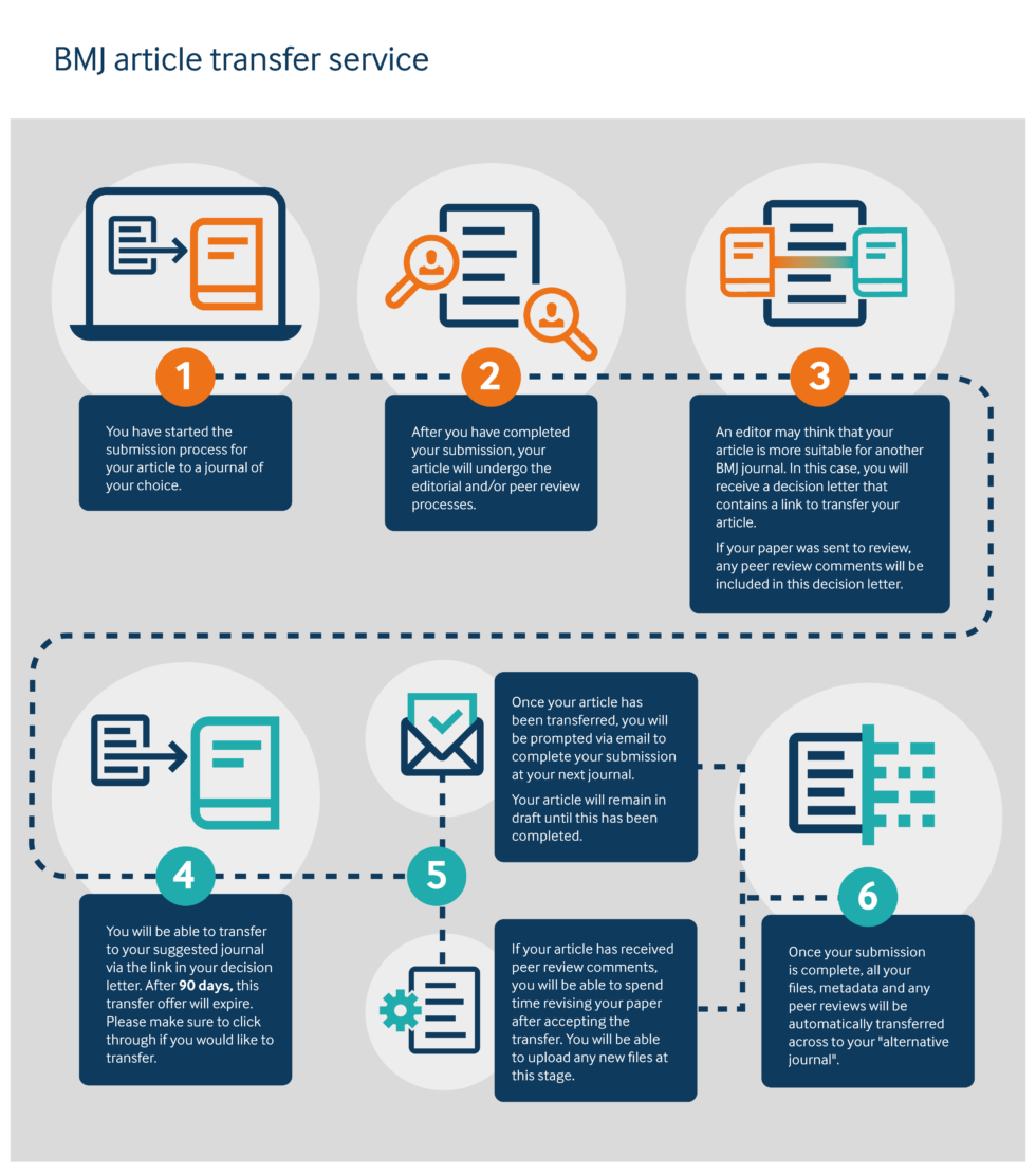 BMJ Article Transfer Service - BMJ Author Hub